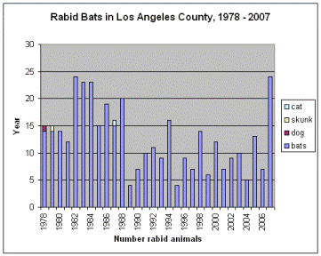LA County Department of Public Health - Veterinary - Rabies Summary 2008
